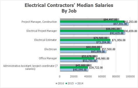 Average Electrical Contractor Salaries By Job Type Electrical
