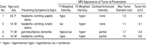 Clinical And Mr Imaging Features In 4 Patients With Dorsal Midbrain