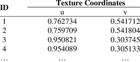 A Part Of Texture Coordinates Data Download Scientific Diagram
