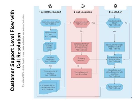 Customer Support Flow Technical Service Assistance Process Organization Identification
