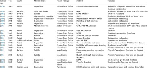 Summary Of Deep Learning Based Methods With Emotion Fusion For Mental Download Scientific