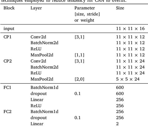 Table 2 From Cloud Detection Using Convolutional Neural Networks On Remote Sensing Images