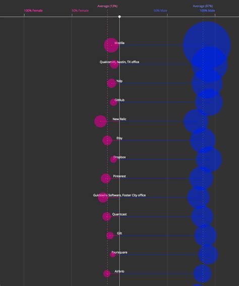 Gender Inequality At Tech Companies