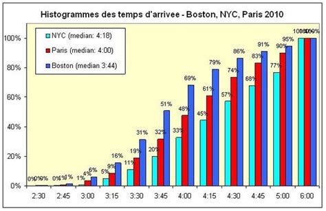 Marathon De Boston Statistiques Du Peloton Et Minimas Qualificatifs