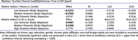 Conditional Relative Indirect Effects Analysis Download Scientific Diagram