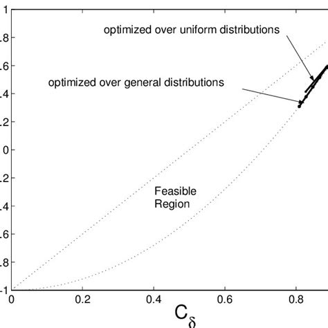 Near Optimality Of A One Parameter Distribution Download Scientific Diagram