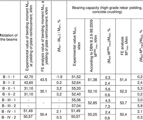 Comparison Of The Numerical Code Verification Fe Analysis And
