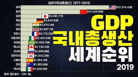 Gdp 세계 순위 1971 2019 Youtube
