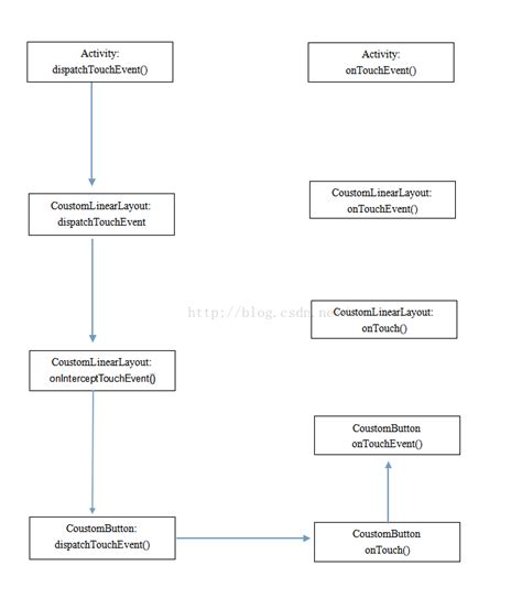 【自定义控件】android事件分发机制 Csdn博客 【自定义控件】android事件分发机制 Csdn博客