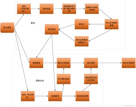 【计算机视觉】opencv实现单目相机标定opencv Calibratecamera 标定 Csdn博客
