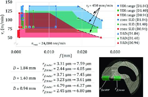 Extended Parameter Fields By Vad And Recordings Of Cutting Edge Radii
