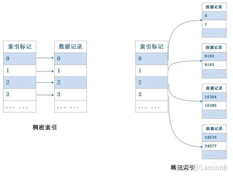 大数据clickhouse进阶（四）：clickhouse的索引深入了解 知乎