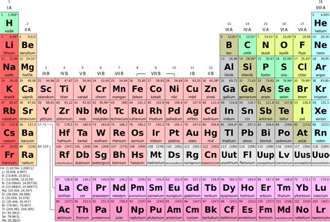 Cs Periodic Table Wikipedia Periodic Table Geometry Worksheets