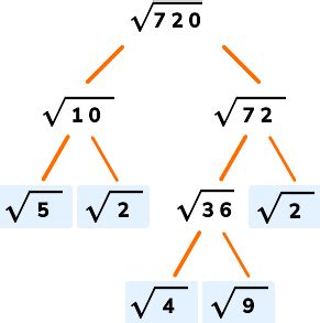 Simplifying Surds GCSE Maths Steps Examples Worksheet