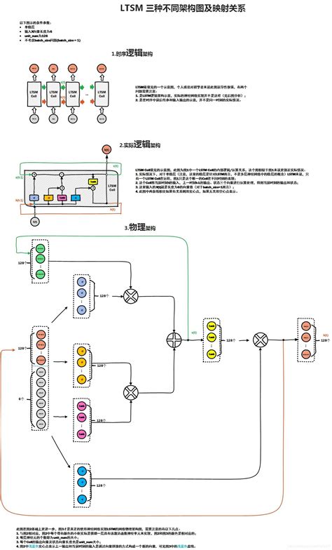 Python深度学习005：一张lstm最经典的解释图lstm经典图片出处 Csdn博客