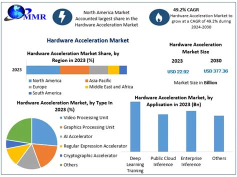 Hardware Acceleration Market Global Industry Analysis And Forecast