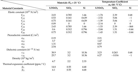 Table 1 From Fem Simulation Of A High Performance 128°y X Linbo3 Sio2
