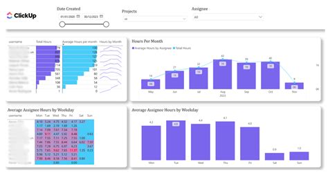 Free Clickup Power Bi Dashboard To Analyse Your Projects