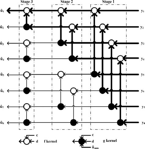 Figure 1 From Successive Cancellation Decoding Of Polar Codes Using New