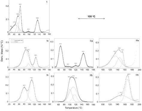 Dtg Curve Deconvolution For Isostructural Solvate Pairs Ia And Ib Iia Download Scientific