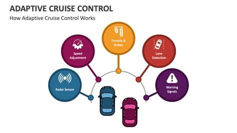 Adaptive Cruise Control PowerPoint And Google Slides Template PPT Slides