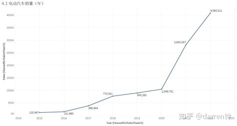 中国汽车销售数据分析Python爬虫 Tableau分析 二 知乎