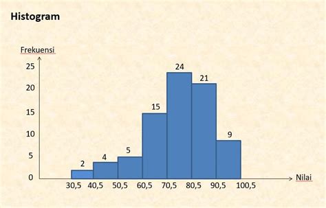 Mira Agustina Tabel Distribusi Frekuensi Histogram