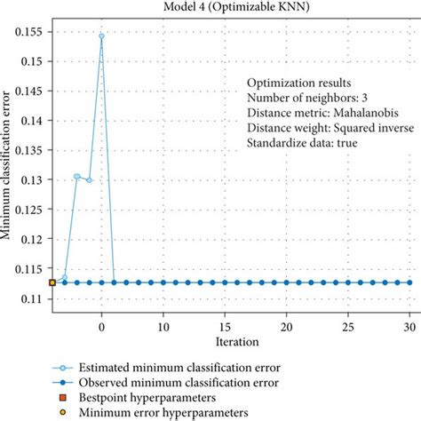 The Minimum Classification Error Plot Download Scientific Diagram