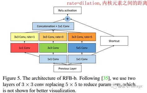 高精度目标检测算法 Rfbnet结构