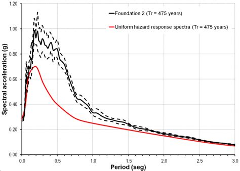 Response Spectrums For Foundation 2 Type Of Case 1 Download