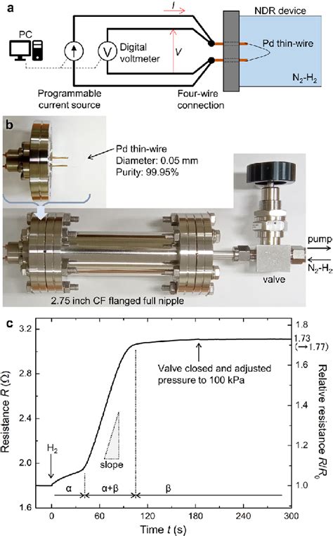 Prepared Ndr Device A Schematic Illustration Of The Negative