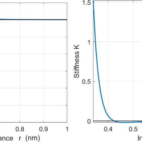 Vdw Force And Element Stiffness As A Function Of The Interatomic