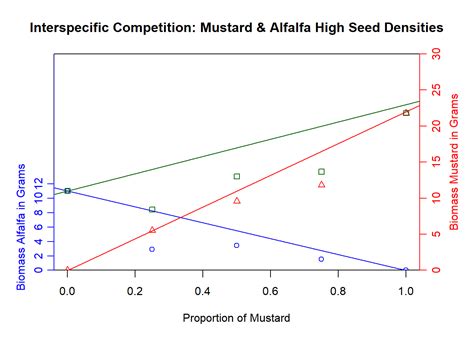 Interspecific Competition Graphs Aka The Worst Graphs Ive Made