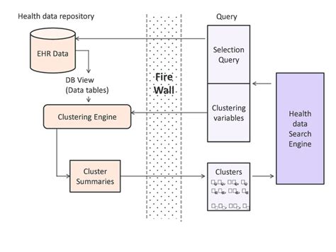 Clustering Of Query Results Within A Health Data Repository Download Scientific Diagram