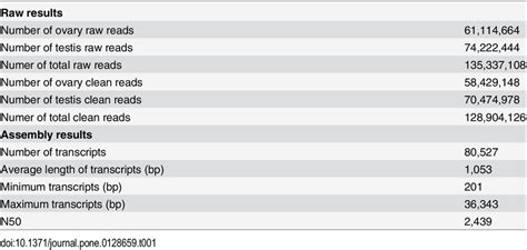 Summary Statistics Of P Trituberculatus Gonad Transcriptome Sequencing