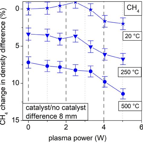 Difference Between Catalyst And No Catalyst For Percentage Reduction Download Scientific