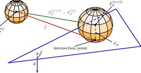 3d Particle Intersection Test The New Position X N1 P Download