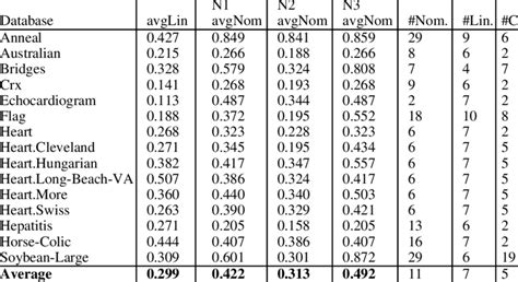 Average Attribute Distance For Linear And Nominal Attributes Download Table