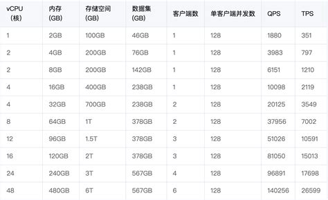 腾讯云 TDSQL MySQL版 最佳实践 选择实例配置和分片配置 墨天轮