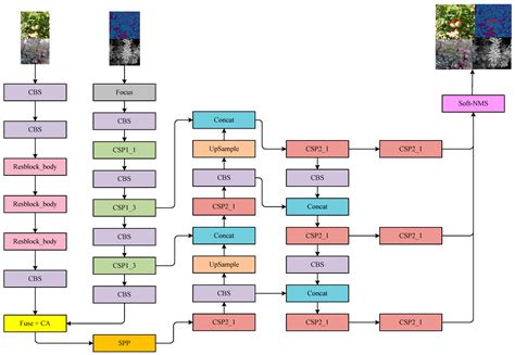 rgb d heterogeneous image feature fusion for yolofuse apple detection model