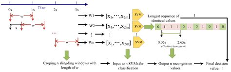 Multi Time And Multi Band Csp Motor Imagery Eeg Feature Classification