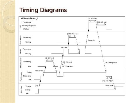 The Unified Modeling Language Timing Diagrams