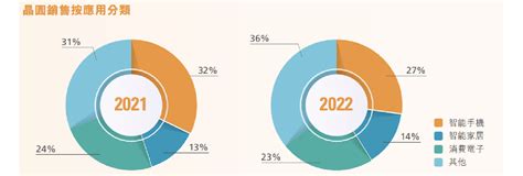 中芯国际2022年营收突破72亿美元 实现年度最优业绩 CSIA 中国半导体行业协会
