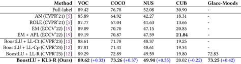 Table From Improving Single Positive Multi Label Classification Via