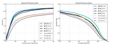 scalable kernel correlation filter with sparse feature integration