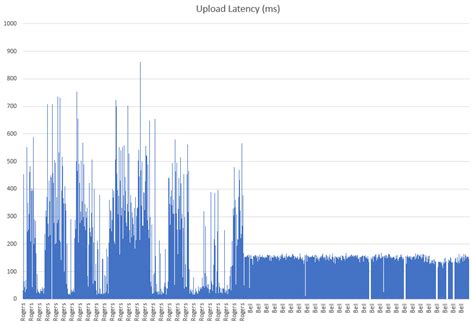 Compare Bell And Rogers Networks Speed Latency And Jitter