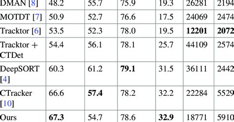 Comparison With State Of The Art Online Methods On MOT17 Test Set