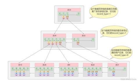 Mysql索引介绍及底层数据结构b树介绍mysql索引b树 Csdn博客