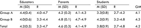 Mean Range And Grand Mean Scores For Social Validity Questionnaires