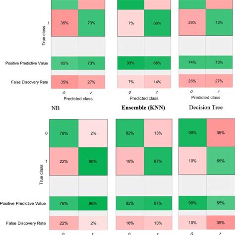 Structure Of The Confusion Matrix Download Scientific Diagram